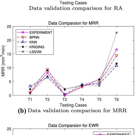 Data Validation Of Four Models Knn Kssvm Kriging And Bpnn For Ra
