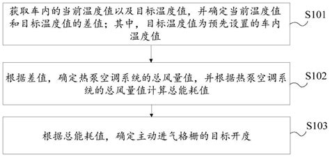 主动进气格栅的目标开度确定方法及装置与流程
