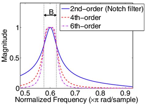 An Overview Of Filters And Their Parameters Part 3 Key Parameters