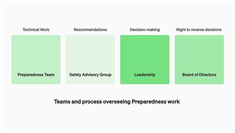 Openai Outlines “preparedness Framework” To Systematically Track And