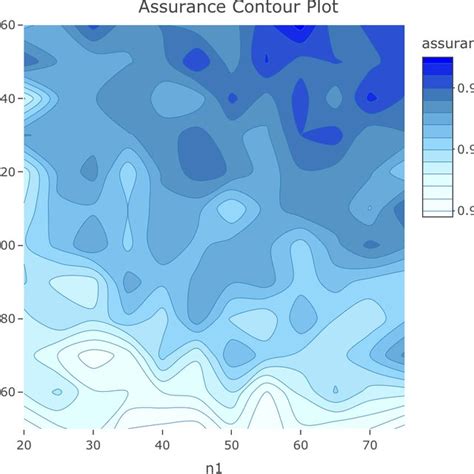 Contour Map Of Assurance Values With Varying Sample Sizes N1 And N2
