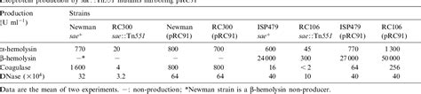 Table 1 From The Sae Locus Of Staphylococcus Aureus Encodes A Two