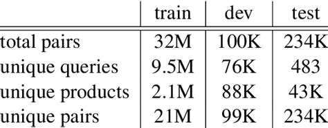 Example Of Semantically Relevant Query Product Pairs Download
