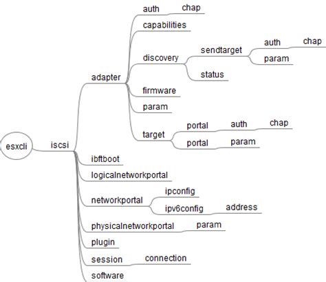 ESXi 6 0 ESXCLI Command Mindmap Virten Net