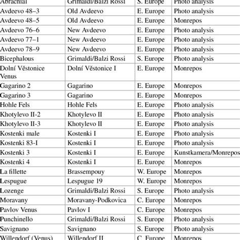 A Map Of Gravettian Sites Yielding Female Figurines Map Created By