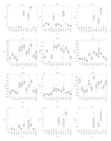 Box Plot Of The Fogjs Algorithm And Other Algorithms On Cec2017