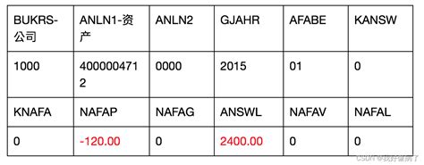 Sap 固定资产过账标准逻辑 提升sap Anlc Csdn博客