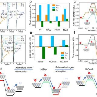 Theoretical Design Of Ni Based Alloy Projected Density Of States For