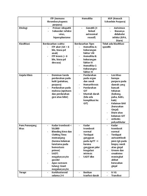 Tabel Perbedaan Itp Hsp Hemofilia Pdf