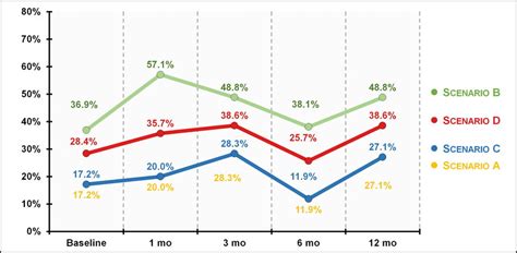 Severe Erectile Disfunction Throughout Follow Up The Chart Represents