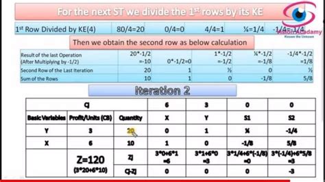 Simplex Method Multiple Optimum Solution Ppt