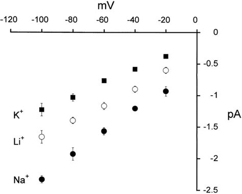 Current Voltage Relationships Of Single Channel Currents Mean I V Download Scientific Diagram