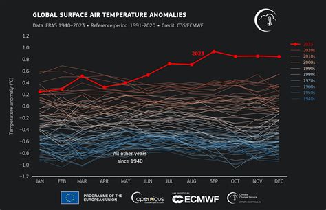 Il 2023 è stato lanno più caldo mai registrato Diario Prevenzione