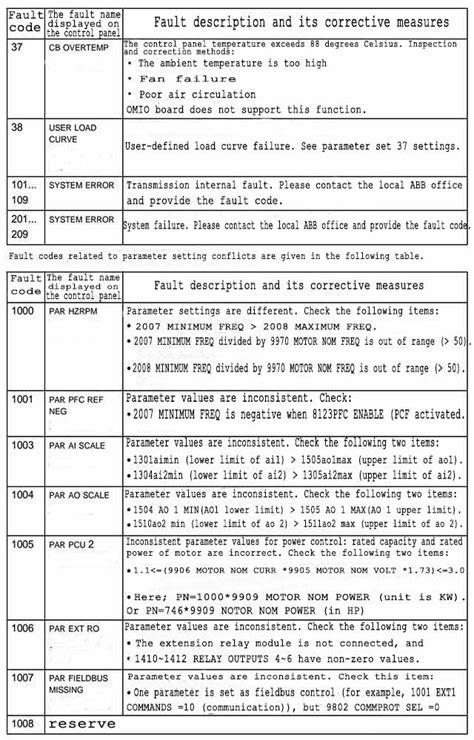 Abb Inverter Fault Codes And Solutions