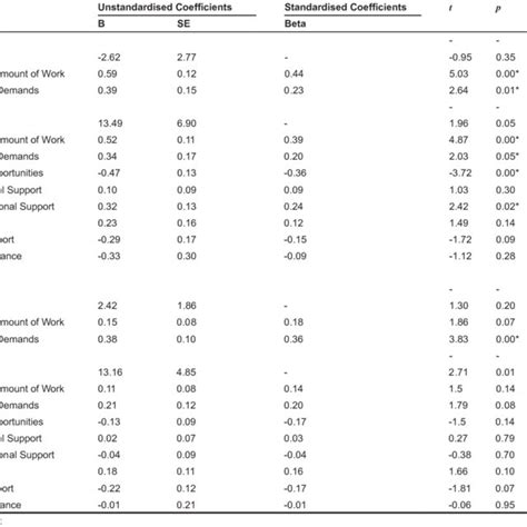 multiple regression analyses with burnout as dependent variable and job