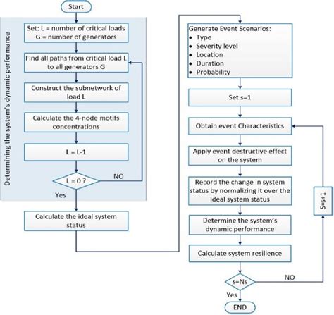Motif‐based Resiliency Assessment For Cyber‐physical Power Systems