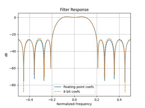 Fir Filter Design And Verification With Python And Cocotb