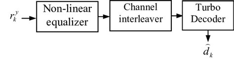 non linear equalizer with turbo decoder download scientific diagram
