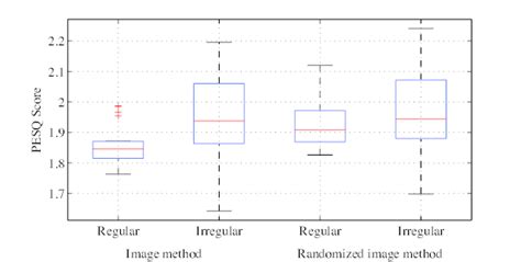 Pesq Score Box Plots For Objective Evaluation Of Reverberant Speech Download Scientific Diagram