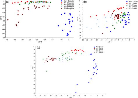 Lda Analysis For Adulteration Of Tomato Paste With Different Percentage