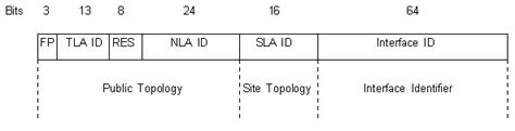 Internet Protocol V6 IPv6 IP6 Routing