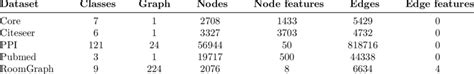 Node classification dataset statistics VeličkoviVeličkovic et al Download Scientific