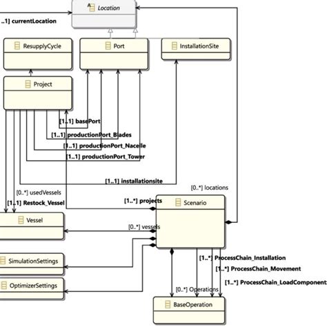 Simplified Representation Of The Implemented Ecore Domain Model As