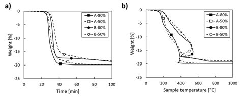 Furnace Temperature And Sample Temperatures For Comilog And Assmang