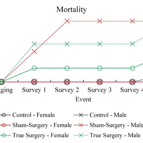 Mortality By Event Treatment And Sex Tagging Occurred In