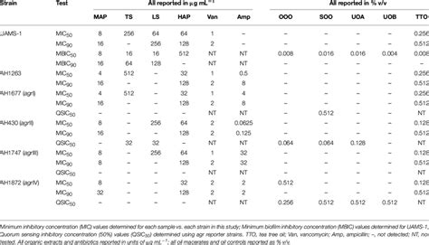 Summary Of Bioactivity Data Download Table