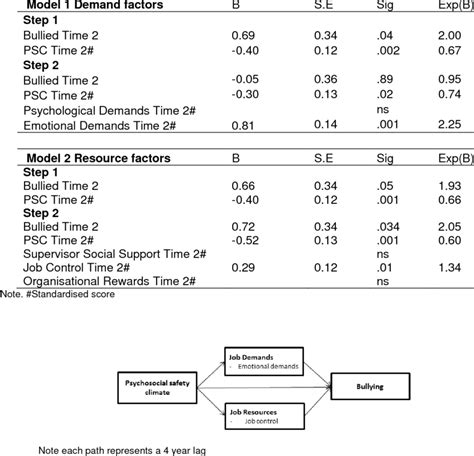 Longitudinal Logistic Regression Models Predicting Bullying Time 3 From Download Table