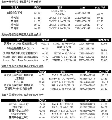 彭博债券南向通双周报 多国cpi数据上涨；离岸存单仍具吸引力；涨跌晴雨表 彭博bloomberg 中国 彭博bloomberg
