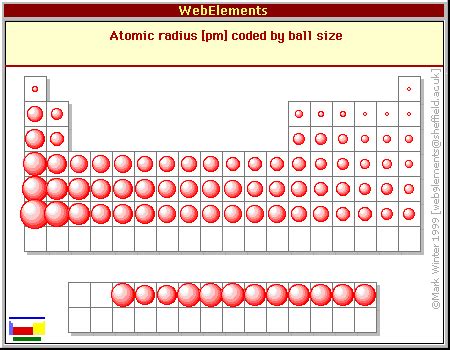 Atomic Size Trends Of The Periodic Table