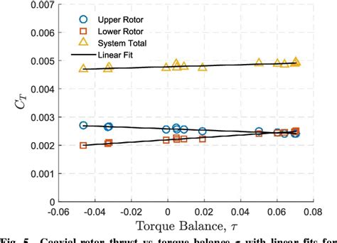 Figure 1 From Performance Of A Mach Scale Coaxial Counter Rotating