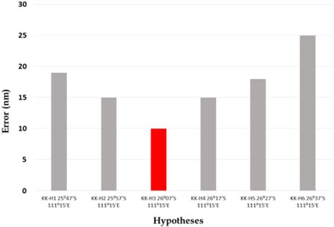 The Minimum Distance Principle Distance Between Six Candidate Download Scientific Diagram