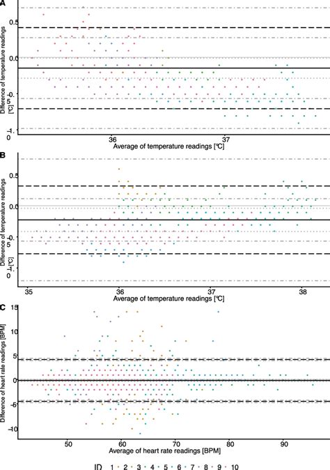 Bland Altman Plots Of Temperature Measurements Of A Bladder Tu And