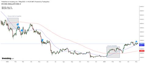 Dos patrones gráficos claves para las criptomonedas