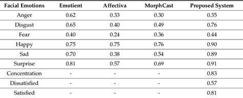 Table 8 From Smart Classroom Monitoring Using Novel Real Time Facial Expression Recognition
