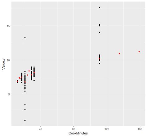 R Regression Between Two Related Dependent Variables Not Paired Cross Validated