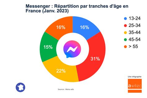 Réseaux Sociaux En France 2023 Usages Chiffres Clés Tendances