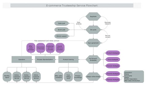 E Commerce Process Flow Chart