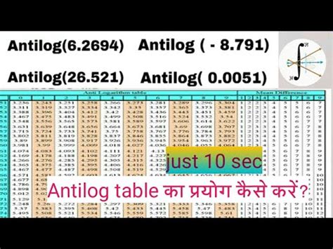 Calculate Antilog How To Use Antilog Table YouTube