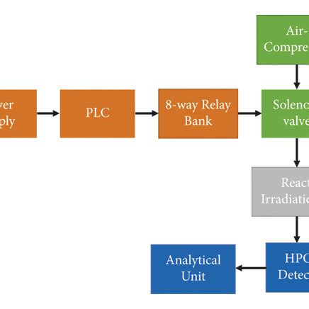 A Complete Functional Block Diagram Of The PTS Download Scientific Diagram