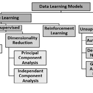 Data Learning Models Classification Download Scientific Diagram