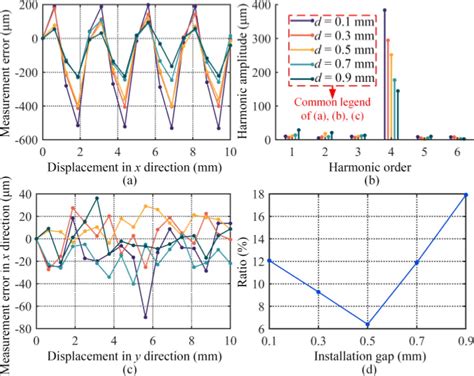 Figure 10 From Planar Two Dimensional Capacitive Displacement Sensor Based On Time Grating