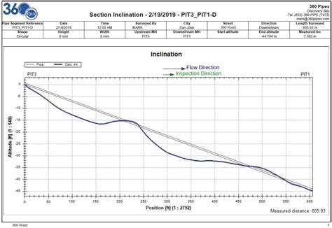 Pipeline Profile Measurement 360 Pipes Cctv Pipe Inspection Services 360 Pipes