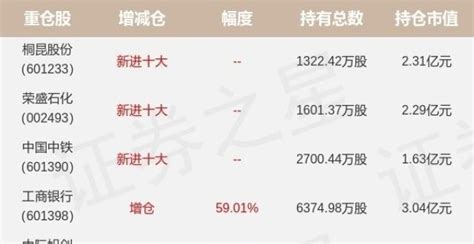 银华基金王海峰旗下银华鑫锐定增一季报最新持仓，重仓工商银行腾讯新闻