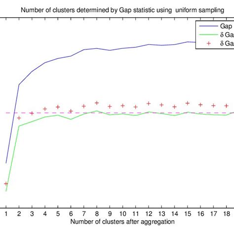 Gap Statistic Performed On The Preference Data Set Download