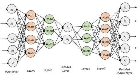 揭示堆叠自动编码器的强大功能 最新深度学习技术 个人文章 Segmentfault 思否