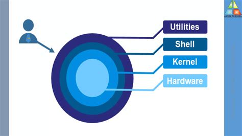 Types Of Linux Shells Pdf
